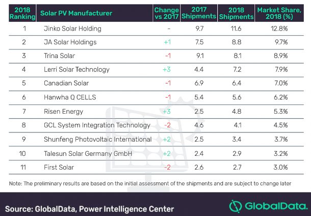 JinkoSolar toujours en tête des livraisons de modules PV en 2018, selon ...