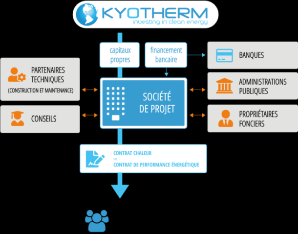 Kyotherm lève 45 millions d’euros afin d’accélérer son développement ...